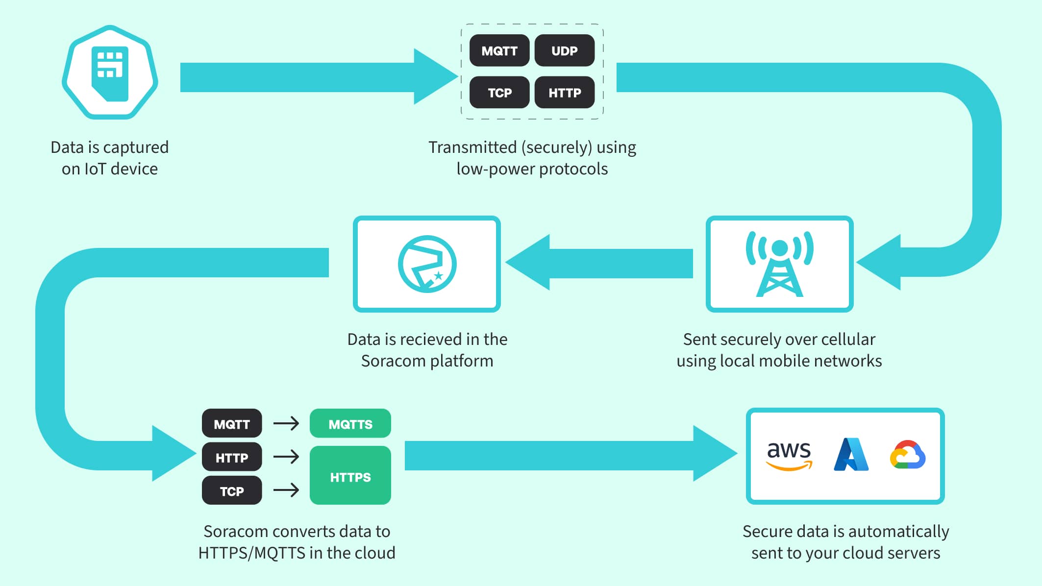 Cellular IoT Connectivity - Soracom UK