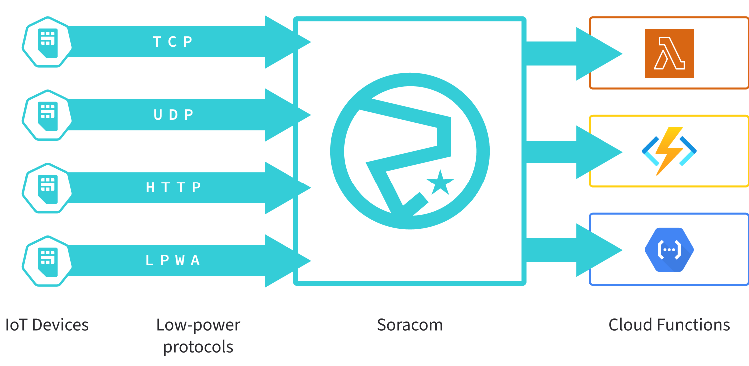 IoT Cloud Connectivity | AWS, Azure, GCP Integrations | Soracom UK