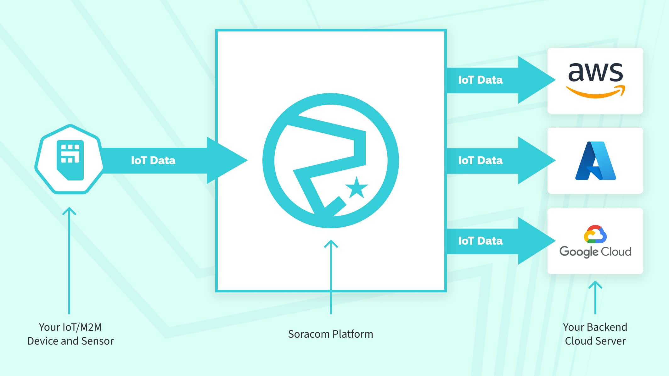 Cellular IoT Connectivity - Soracom UK