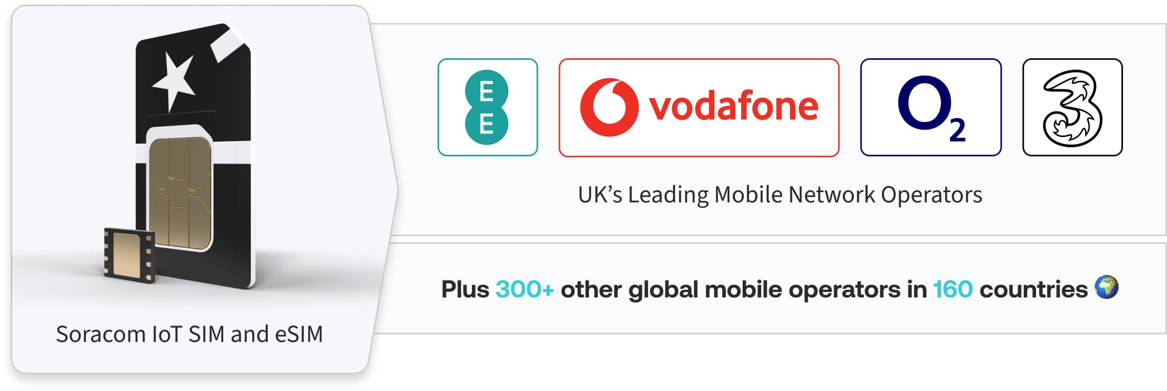 Cellular IoT Connectivity - Soracom UK