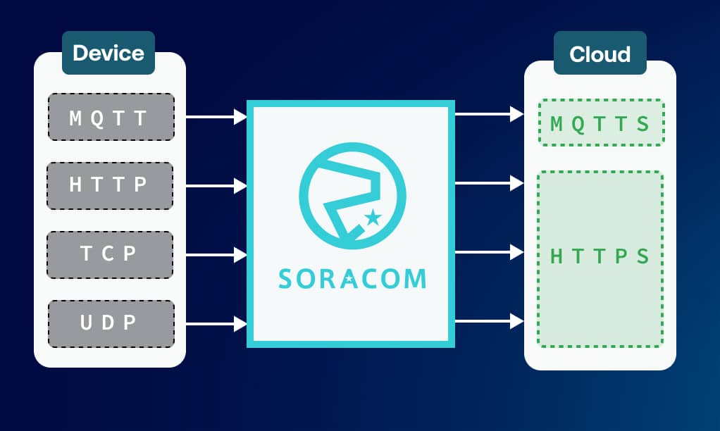 IoT Cloud Connectivity | AWS, Azure, GCP Integrations | Soracom UK