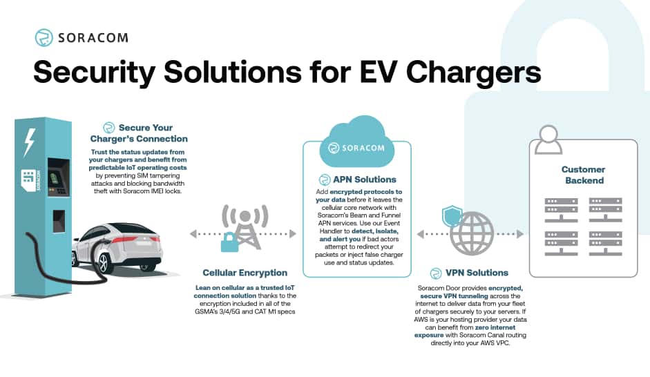 All There Is To Know about IoT & EV Charging | Soracom UK