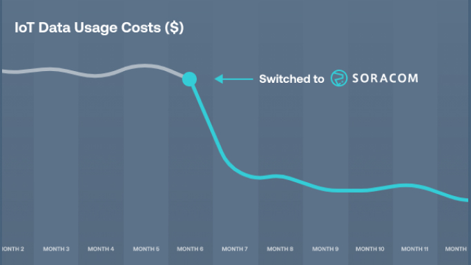 Soracom IoT SIM Card For M2M | Soracom UK