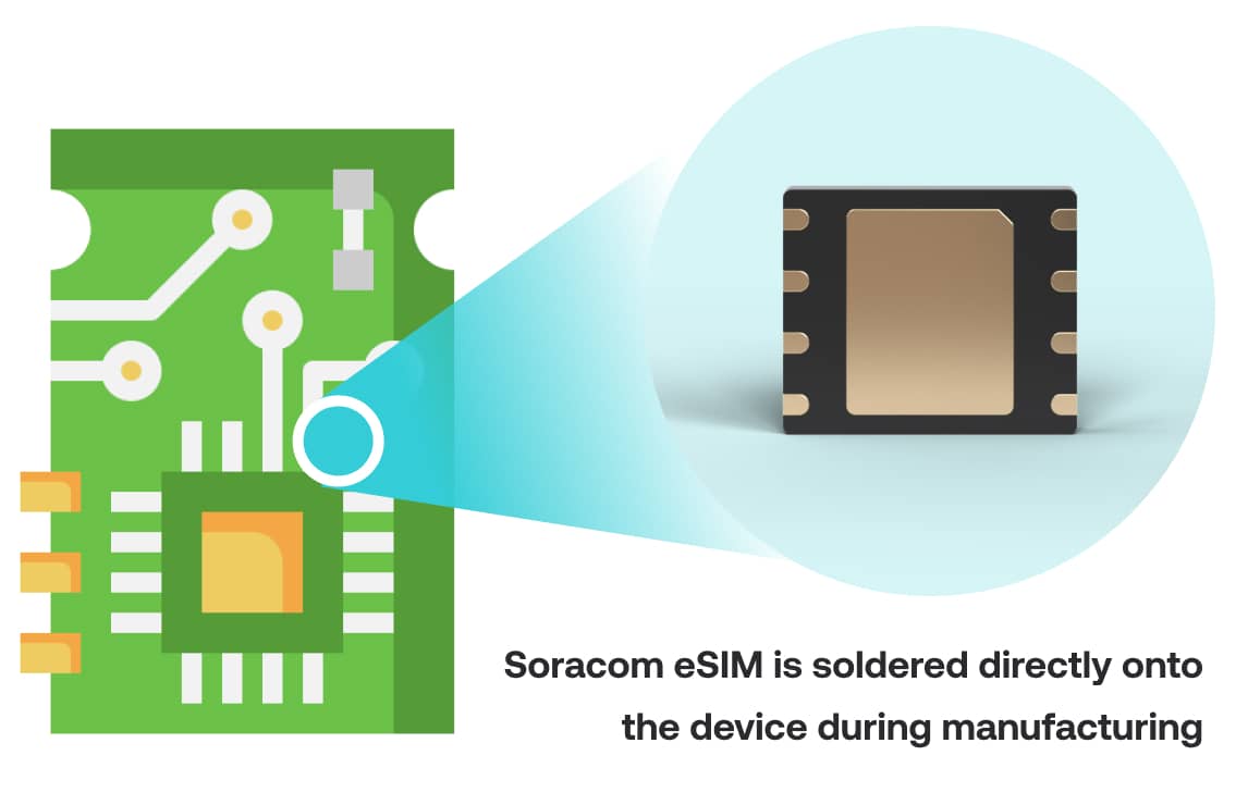 IoT SIM Card and eSIM for M2M | The UK's #1 IoT SIM | Soracom