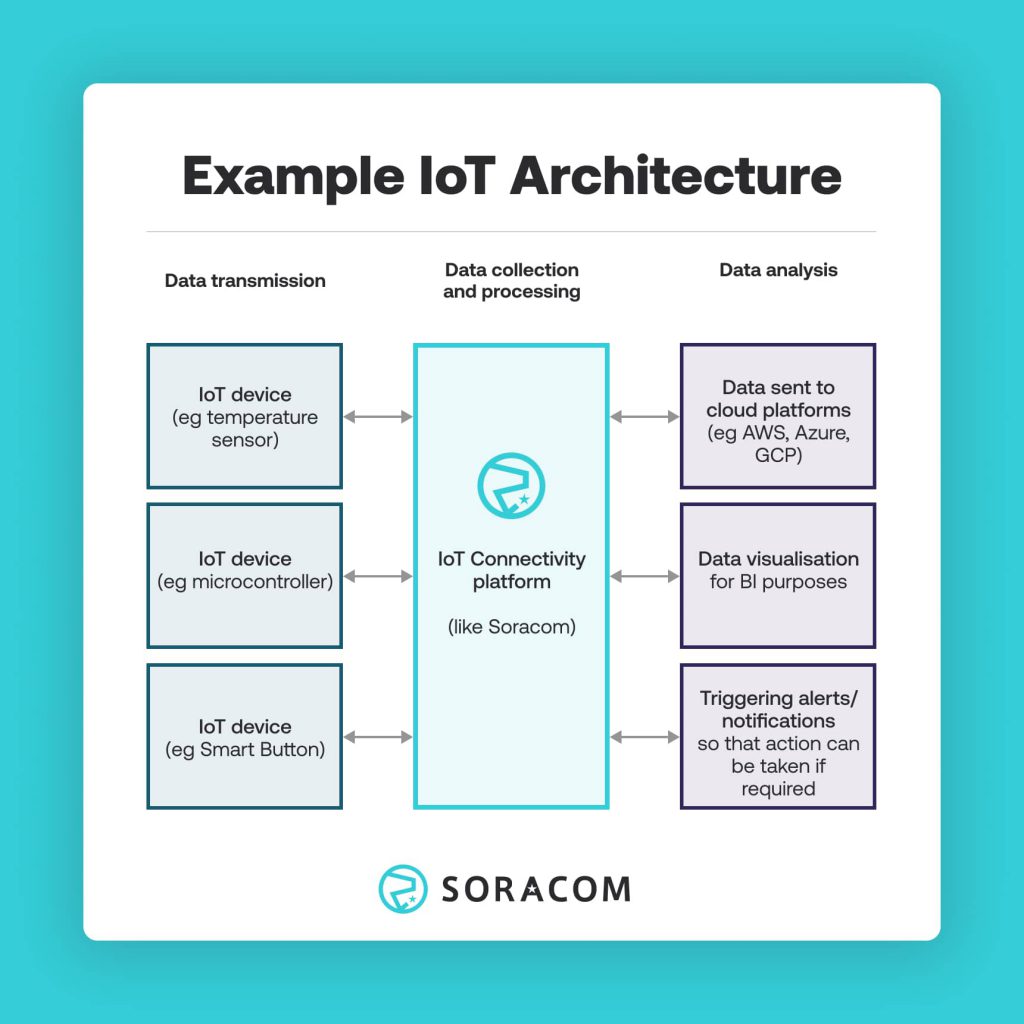 What is IoT (Internet of Things) and How Does it Work? | Soracom UK