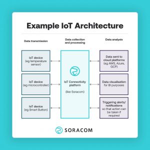 What is IoT (Internet of Things) and How Does it Work? | Soracom UK