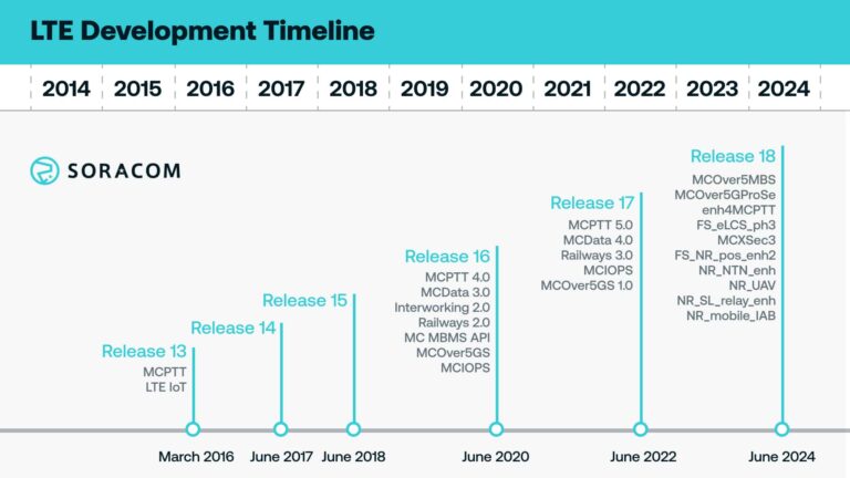 What Is LTE? All About Long-Term Evolution | 4G LTE vs 5G