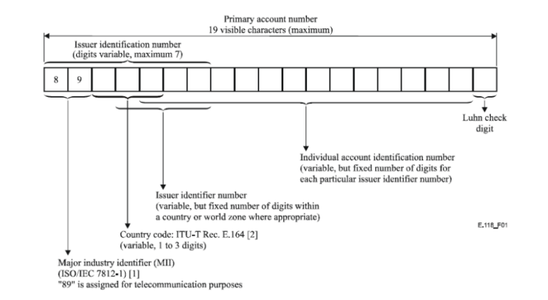 What Is an ICCID Number? | A Guide To SIM Identification